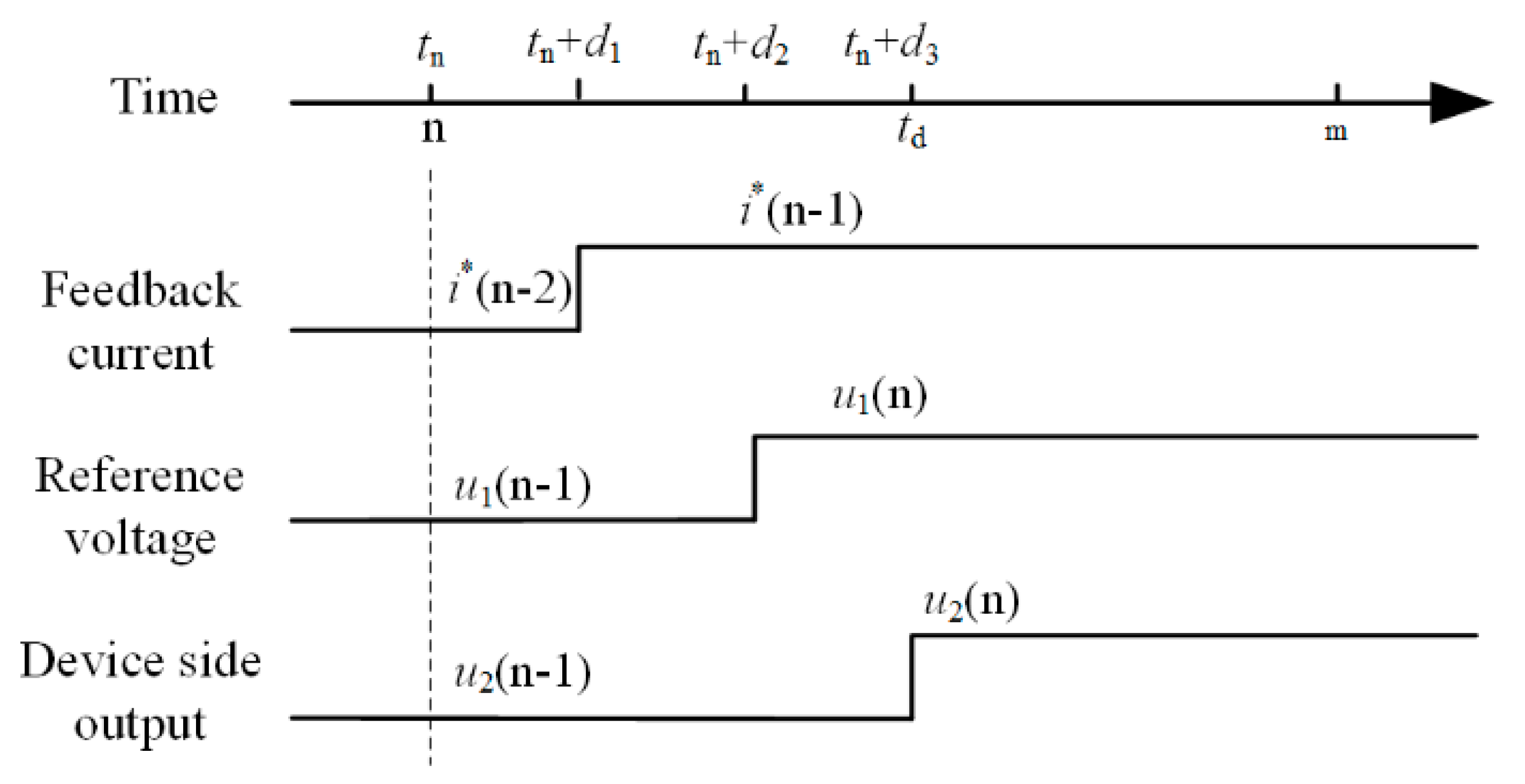 Design and Analysis on an Optimized Interface Algorithm for Real-Time Integrated Simulation ...