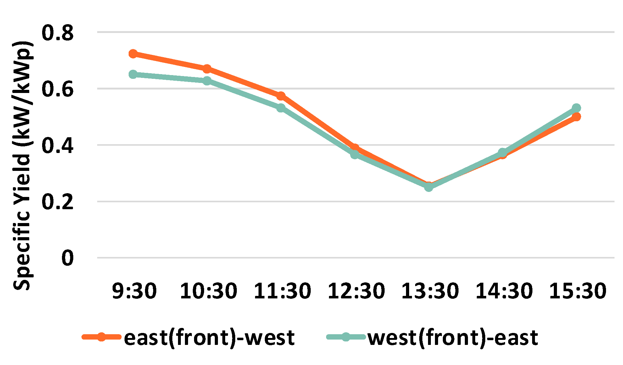 Practical Performance Analysis of a Bifacial PV Module and System