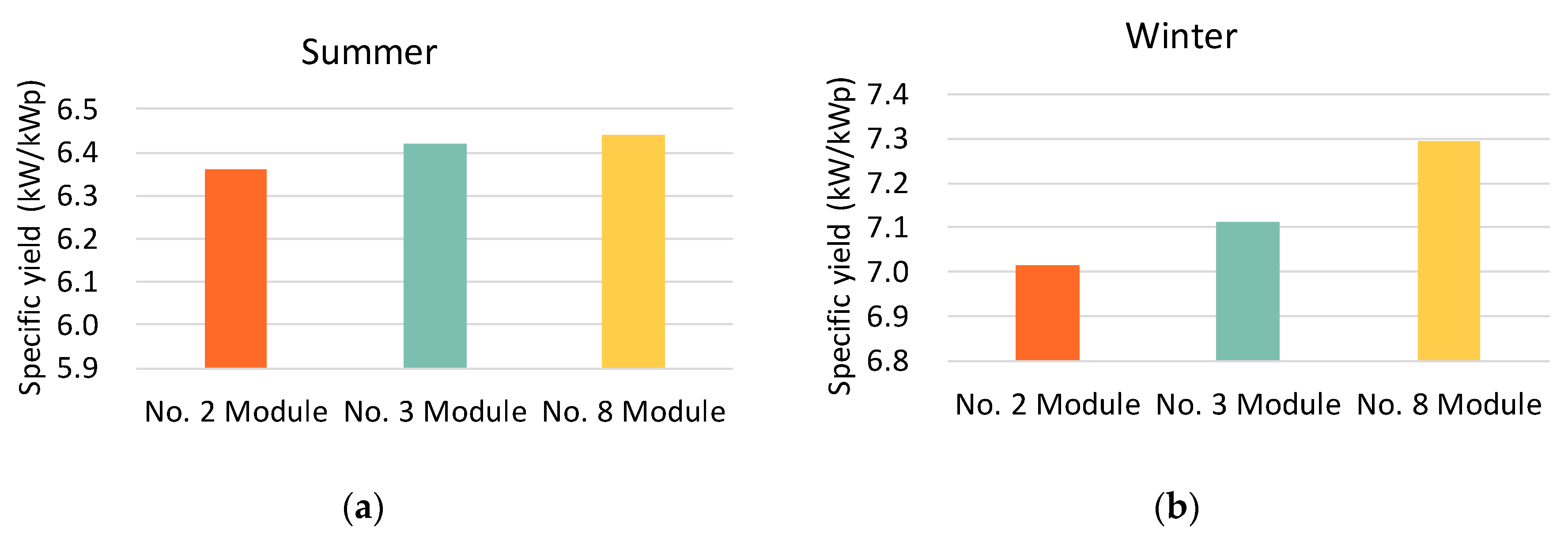 Practical Performance Analysis of a Bifacial PV Module and System