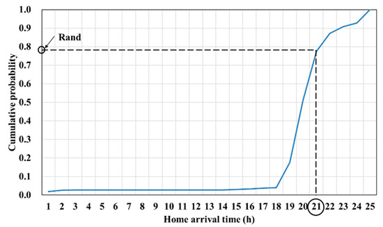 Stochastic Modeling Method Of Plug In Electric Vehicle Charging Demand For Korean Transmission