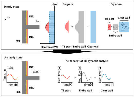 Thermal Bridge Modeling and a Dynamic Analysis Method Using the Analogy of a Steady-State ...
