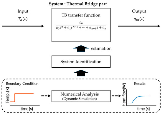 Thermal Bridge Modeling and a Dynamic Analysis Method Using the Analogy of a Steady-State ...