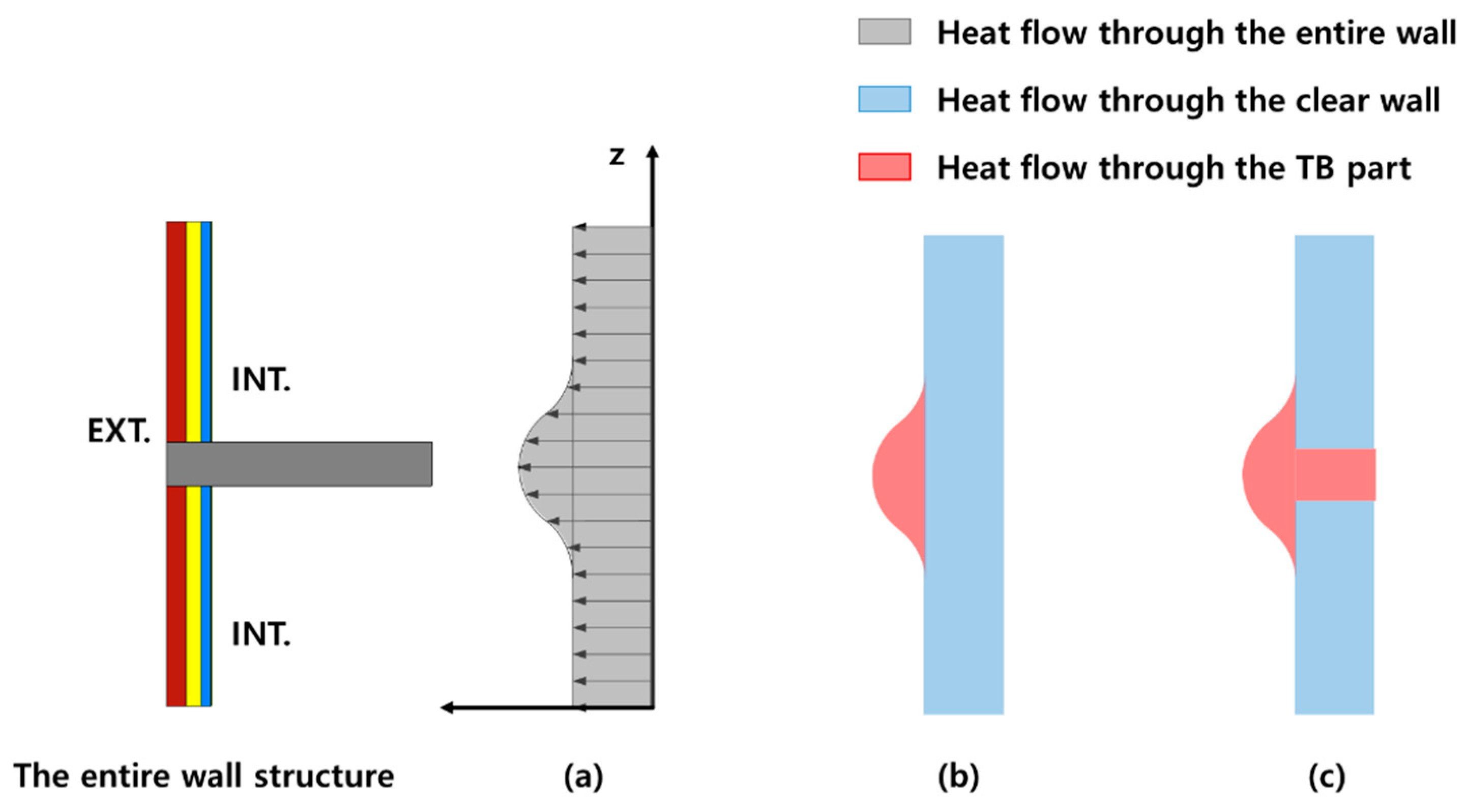 Thermal Bridge Modeling and a Dynamic Analysis Method Using the Analogy of a Steady-State ...