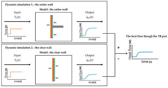 Thermal Bridge Modeling and a Dynamic Analysis Method Using the Analogy of a Steady-State ...