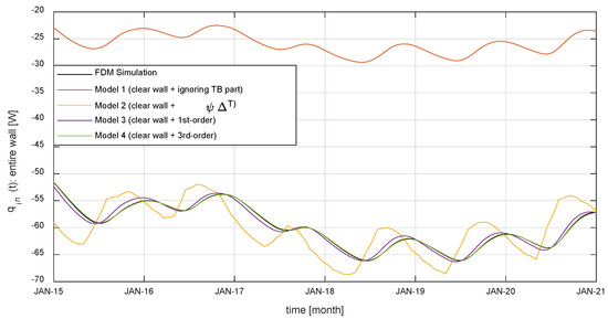 Thermal Bridge Modeling and a Dynamic Analysis Method Using the Analogy of a Steady-State ...