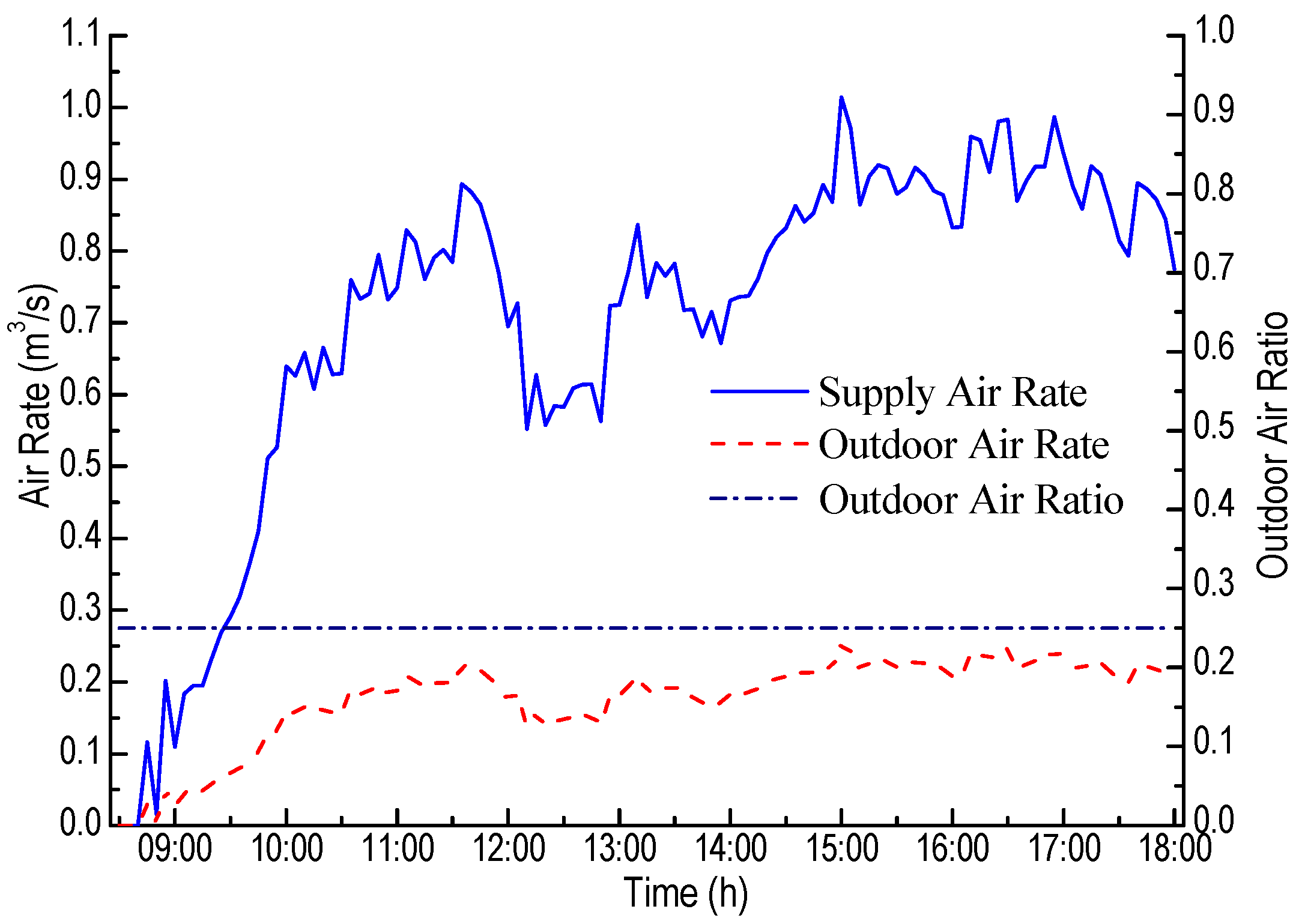 Comparison of Multi-Control Strategies for the Control of Indoor Air ...