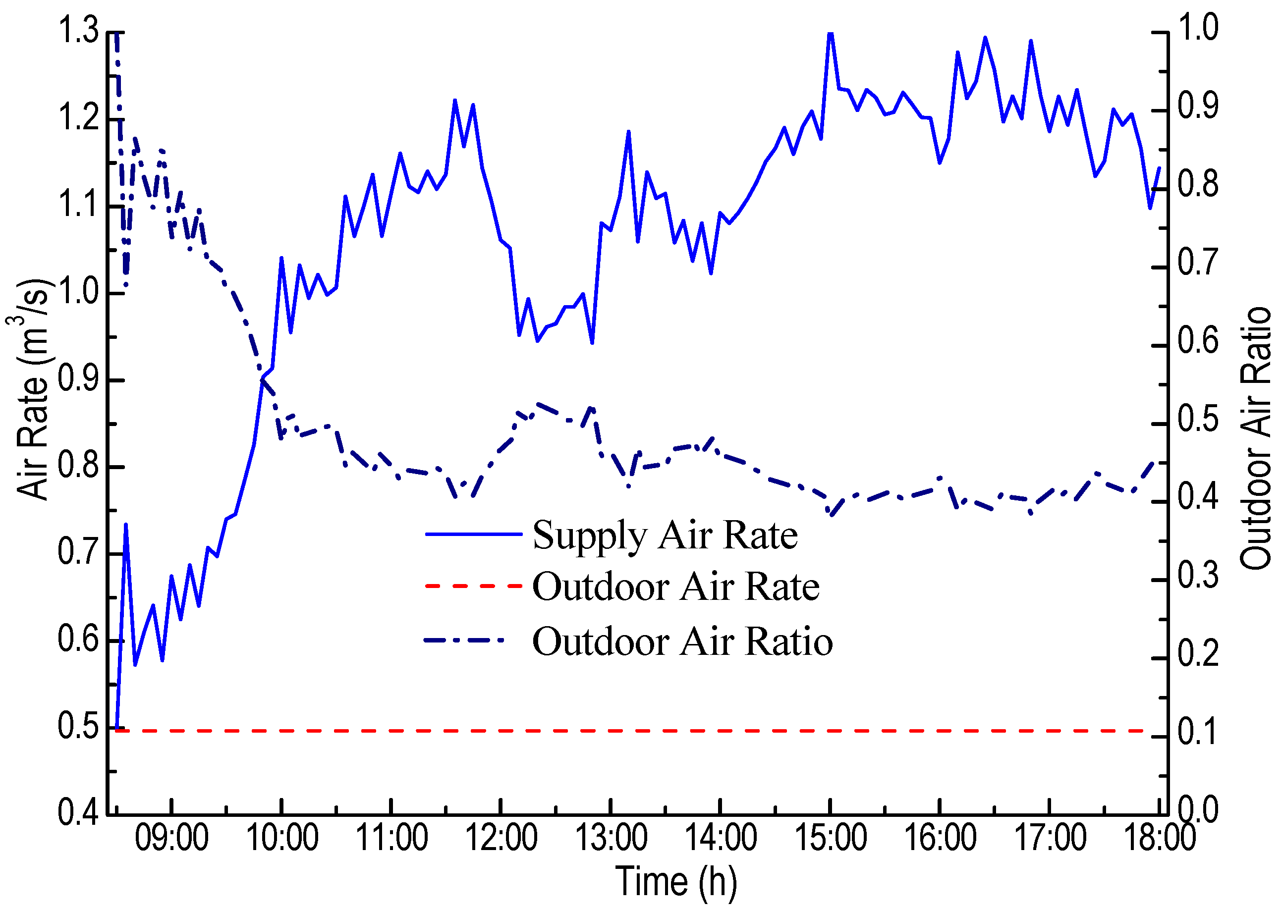 Comparison of Multi-Control Strategies for the Control of Indoor Air ...