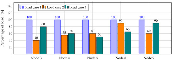 A Mixed-Integer Nonlinear Programming Model for Optimal Reconfiguration of DC Distribution Feeders