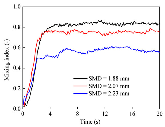 Particle-Scale Simulation of Solid Mixing Characteristics of Binary Particles in a Bubbling ...