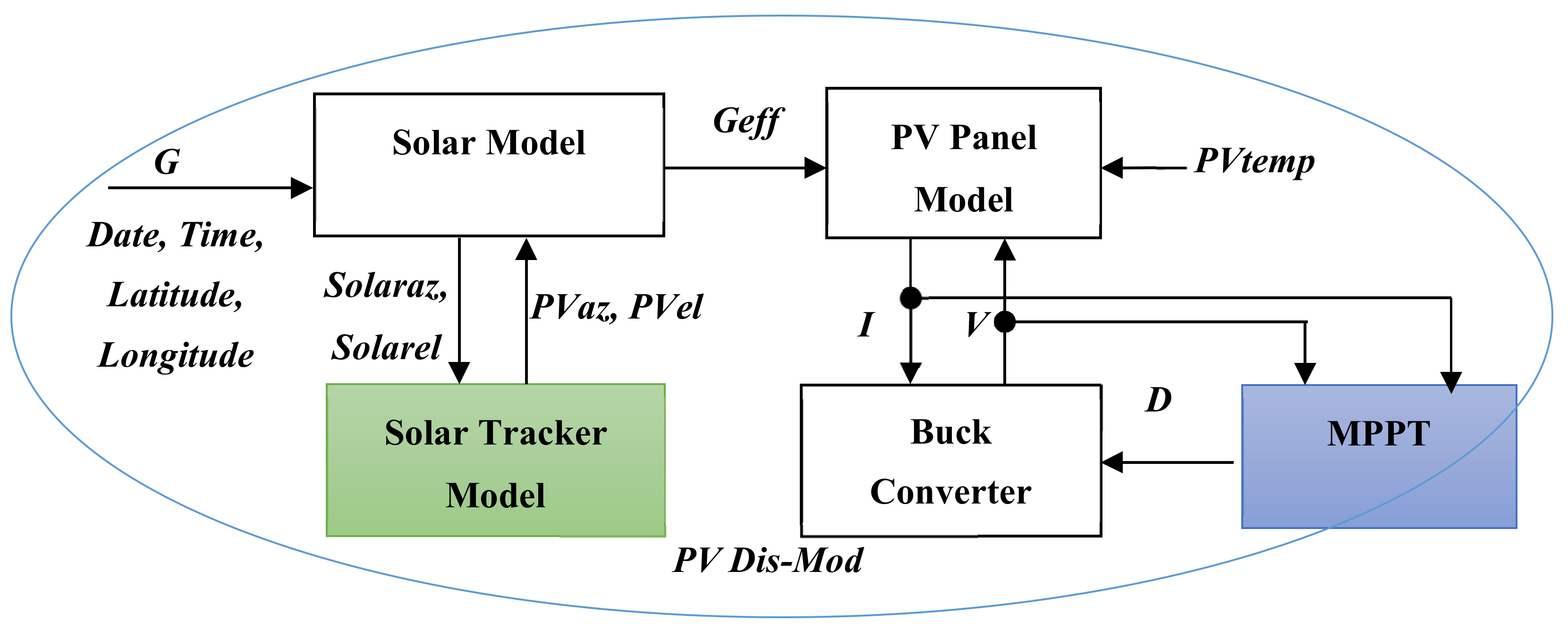 Implementing Discrete Model of Photovoltaic System on the Embedded ...