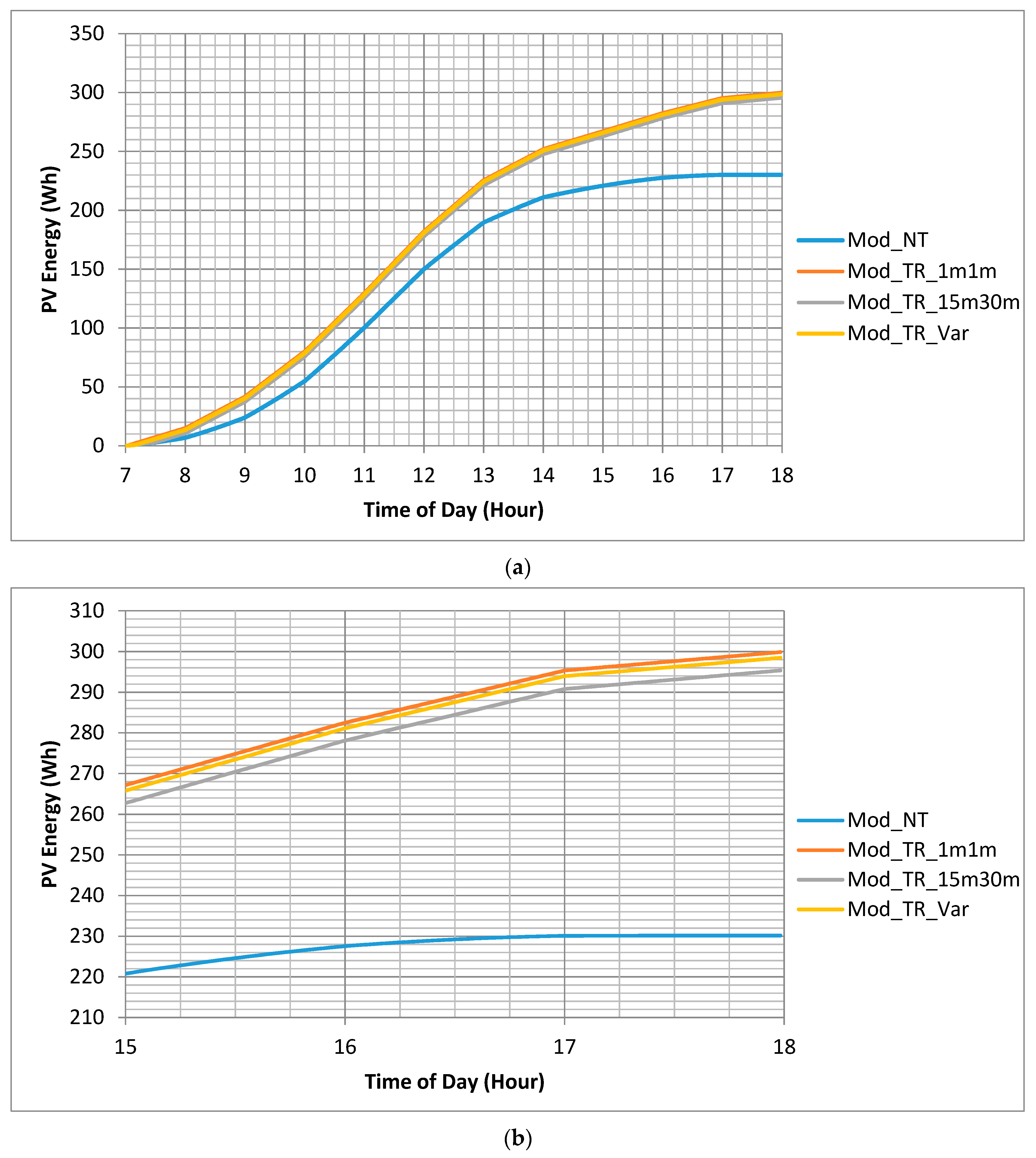 Implementing Discrete Model of Photovoltaic System on the Embedded ...