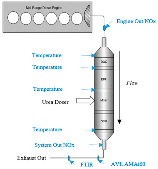 Experimental Research on Aftertreatment SCR Sizing Strategy for a ...