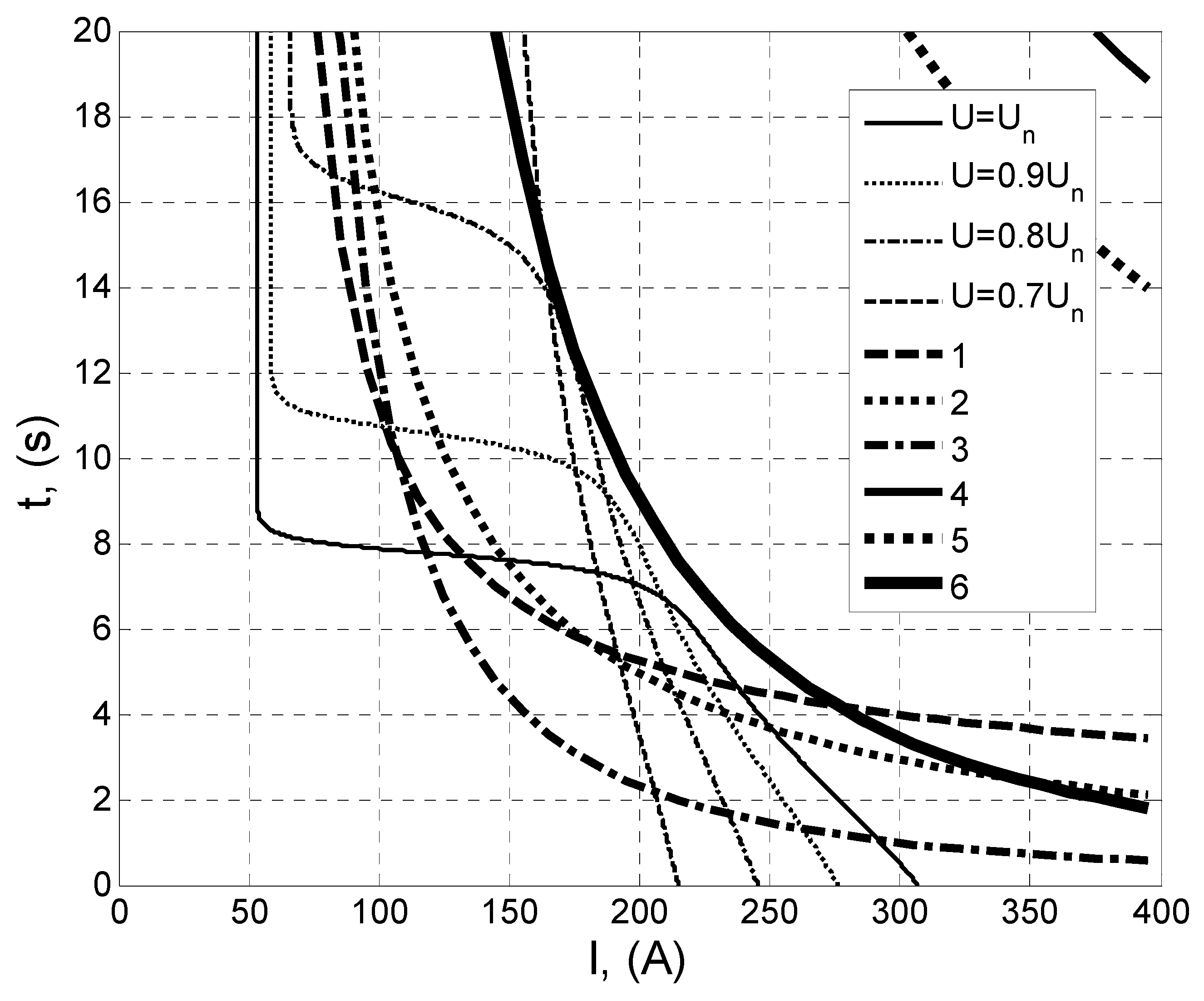 Energies | Free Full-Text | Optimal Selection of Time-Current ...