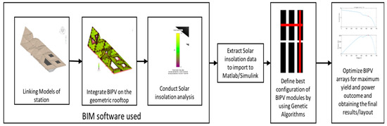 A Novel BIPV Reconfiguration Algorithm for Maximum Power Generation under Partial Shading