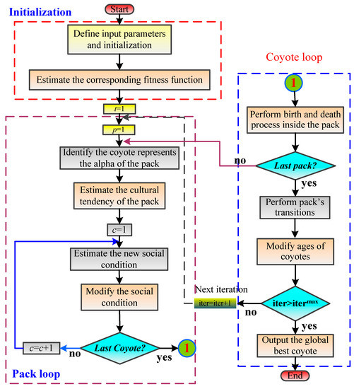 Simulation-Based Coyote Optimization Algorithm to Determine Gains of PI ...