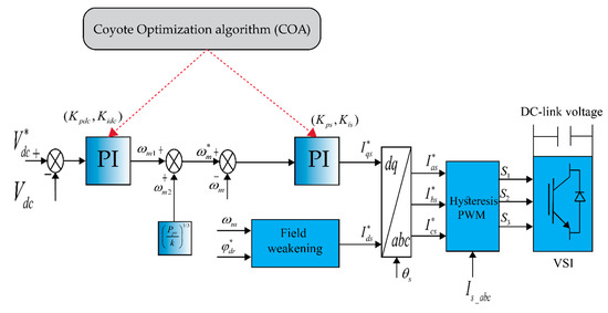 Simulation-Based Coyote Optimization Algorithm to Determine Gains of PI Controller for Enhancing ...