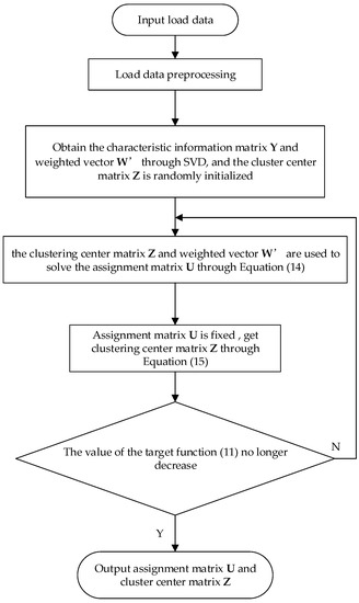 Method for Clustering Daily Load Curve Based on SVD-KICIC