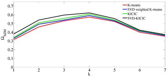 Method for Clustering Daily Load Curve Based on SVD-KICIC