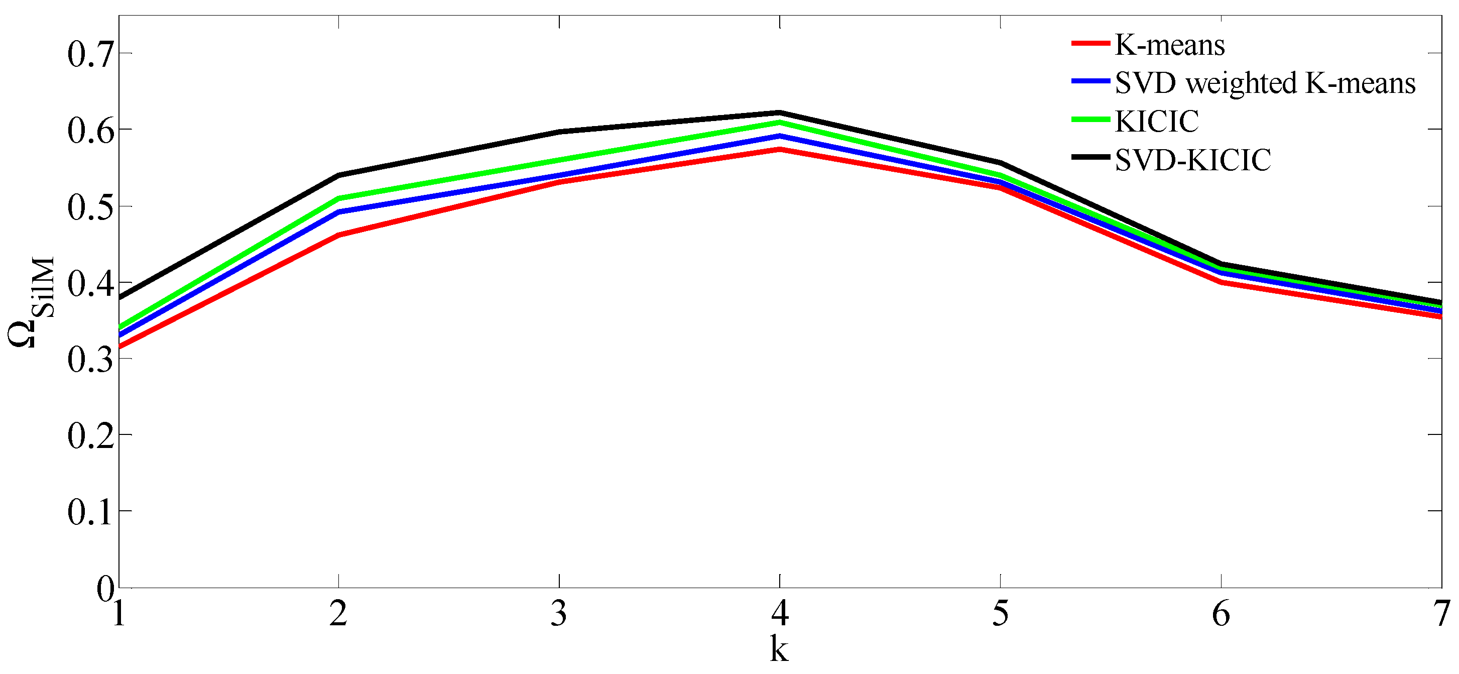 Method for Clustering Daily Load Curve Based on SVD-KICIC