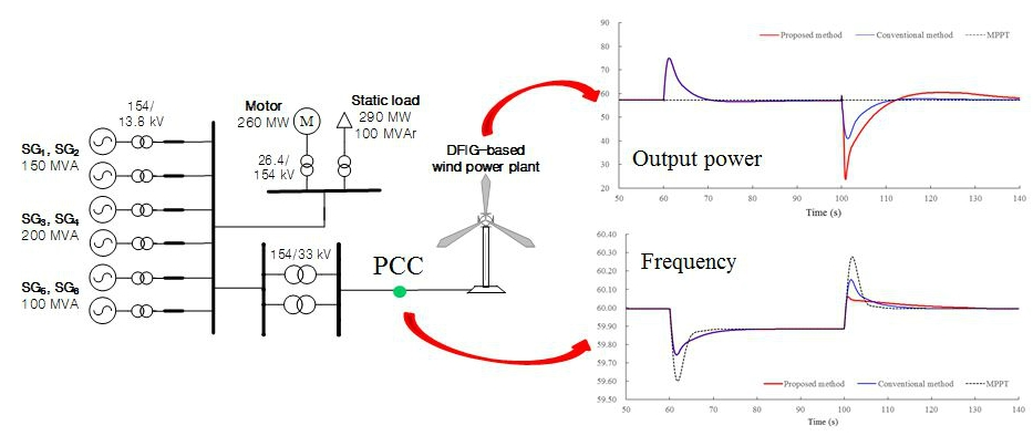 Energies | Free Full-Text | Frequency Support from a Variable-Speed ...