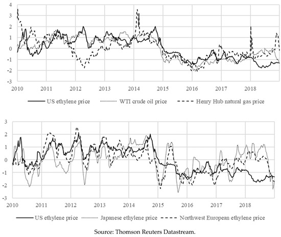 Impact of US Shale Gas on the Vertical and Horizontal Dynamics of ...