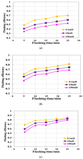 Study on Reasonable Amount of Flushing Fluid and Flushing Time