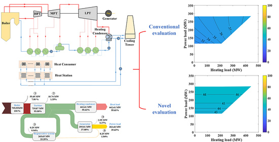 Energies | Free Full-Text | Energy and Exergy Evaluations of a Combined ...