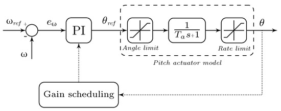 The Impact of Pitch-To-Stall and Pitch-To-Feather Control on the ...