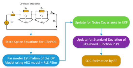 An Accurate State of Charge Estimation Method for Lithium Iron ...