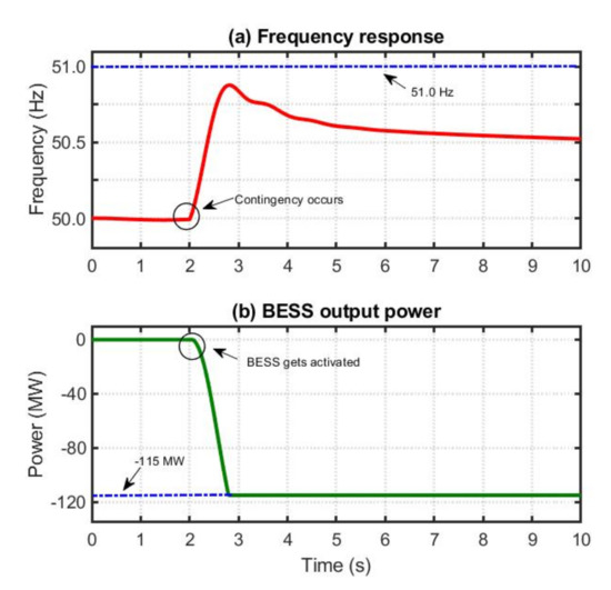 Mitigation of Over-Frequency through Optimal Allocation of BESS in a ...