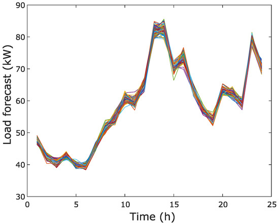 Schedule Optimization in a Smart Microgrid Considering Demand Response Constraints