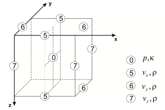 Performance of 3D Wave Field Modeling Using the Staggered Grid Finite Difference Method with ...