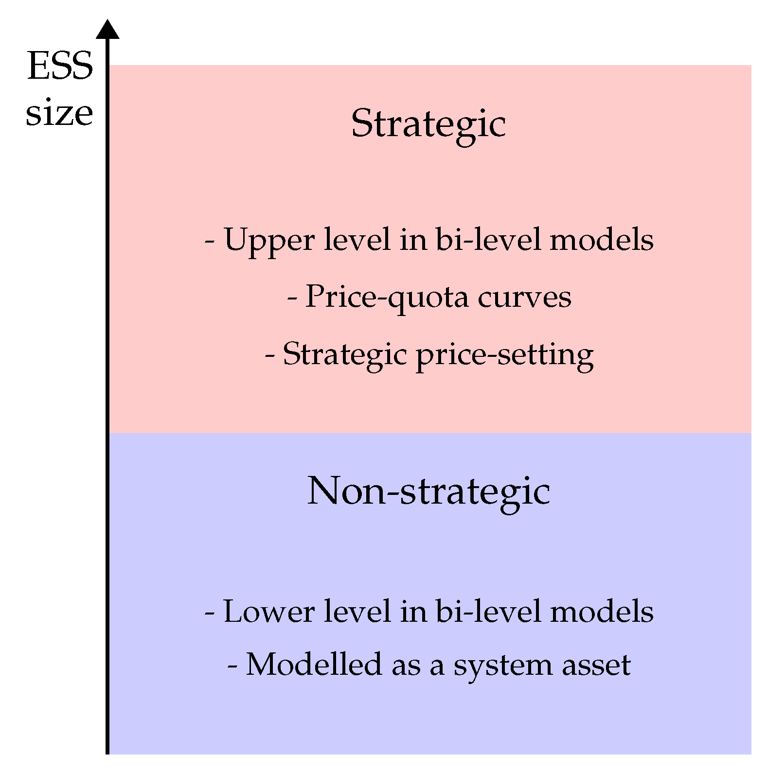 Operating and Investment Models for Energy Storage Systems