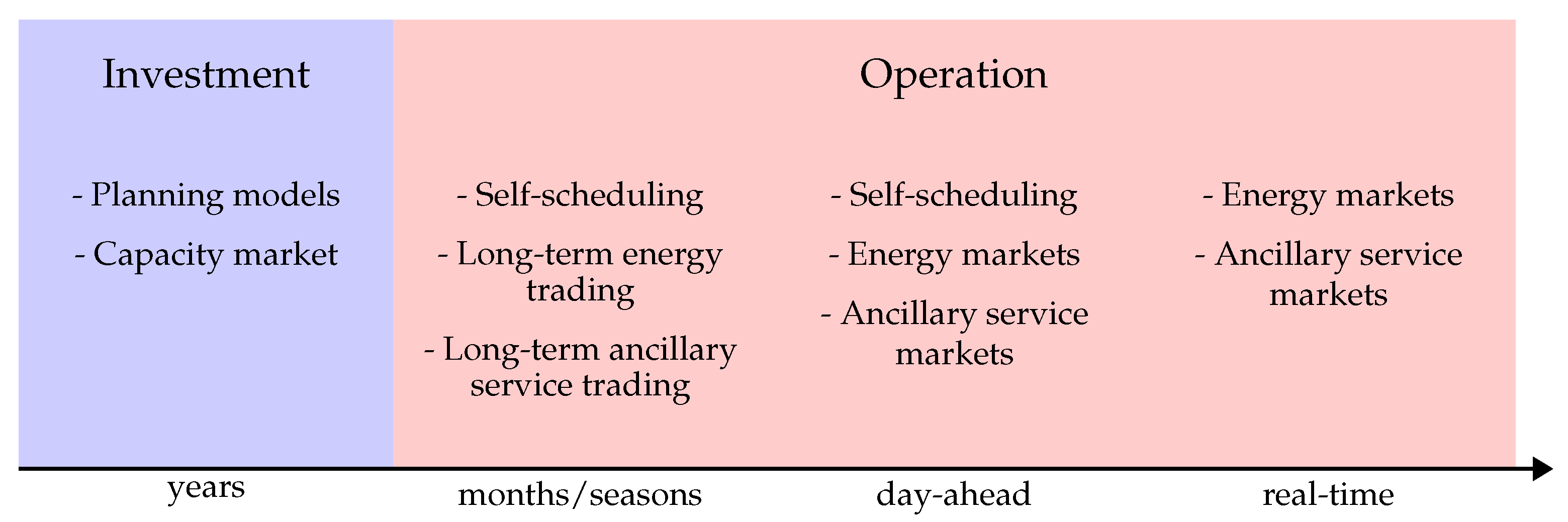 Operating and Investment Models for Energy Storage Systems