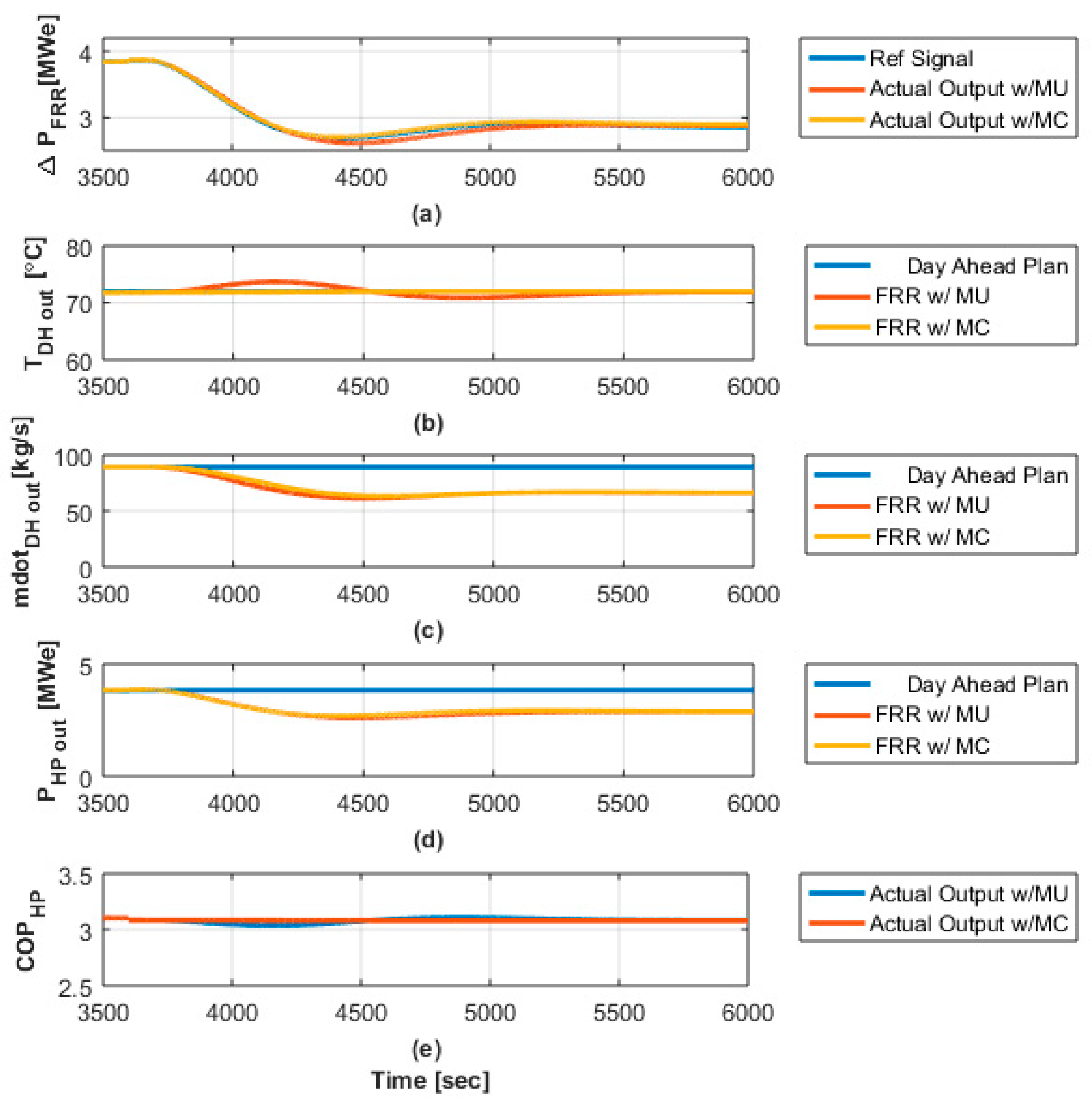 On the Participation of Power-To-Heat Assets in Frequency Regulation ...