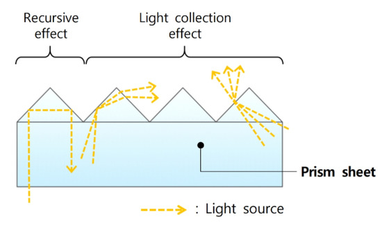 Performance Evaluation of External Light Shelves by Applying a Prism Sheet