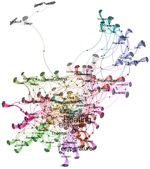 A Thematic Network-Based Methodology for the Research Trend ...