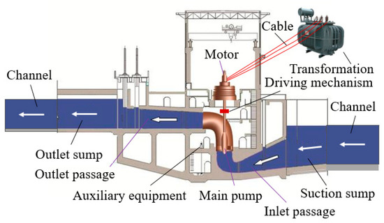 Optimizing Parallel Pumping Station Operations in an Open-Channel Water ...