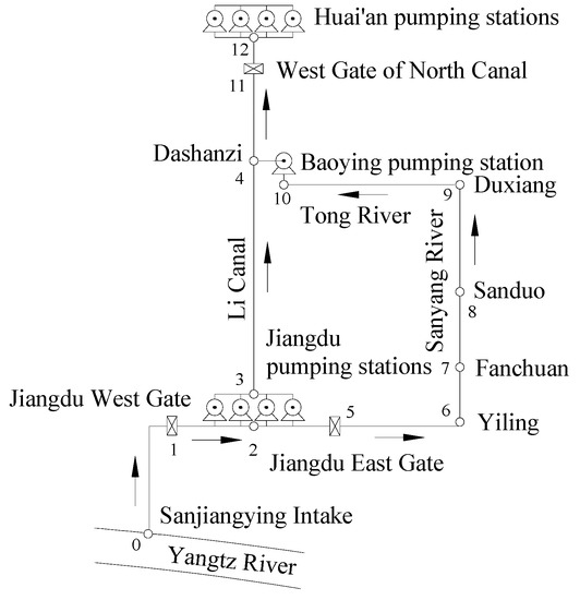Optimizing Parallel Pumping Station Operations in an Open-Channel Water ...