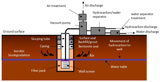 Soil Bioremediation: Overview of Technologies and Trends