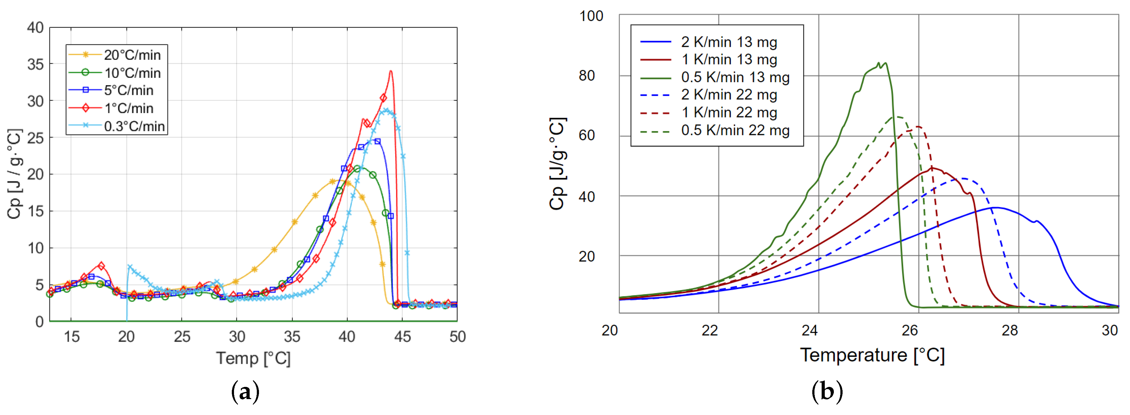 Energies | Free Full-Text | Characterization of Thermophysical ...
