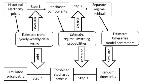Comparison of Electricity Spot Price Modelling and Risk Management ...