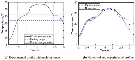 Experimental and Numerical Study on Energy Piles with Phase Change ...