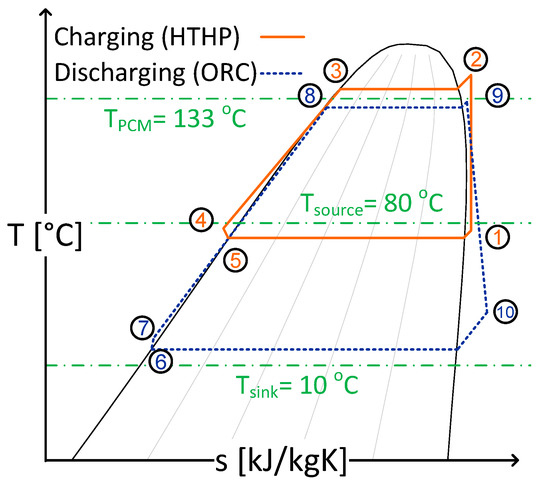 Energies | Free Full-Text | Dynamic Modelling and Techno-Economic ...