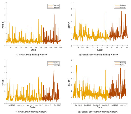 Energies | Free Full-Text | Effect of Time History on Normal Behaviour Modelling Using SCADA ...