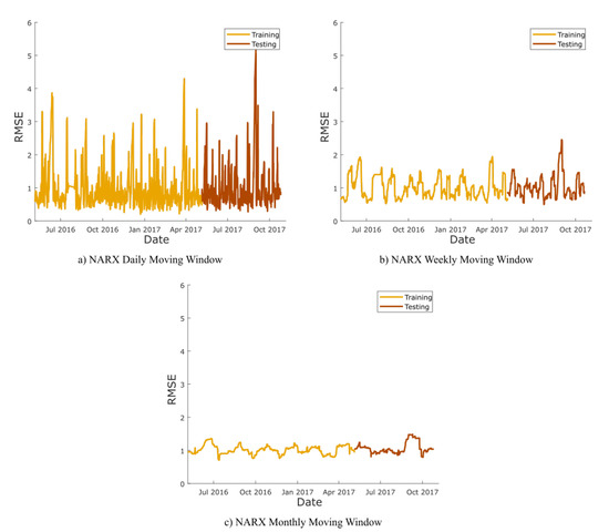 Energies | Free Full-Text | Effect of Time History on Normal Behaviour Modelling Using SCADA ...