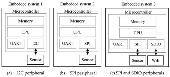Energies | Free Full-Text | Multiple-Embedded-System Optimization ...