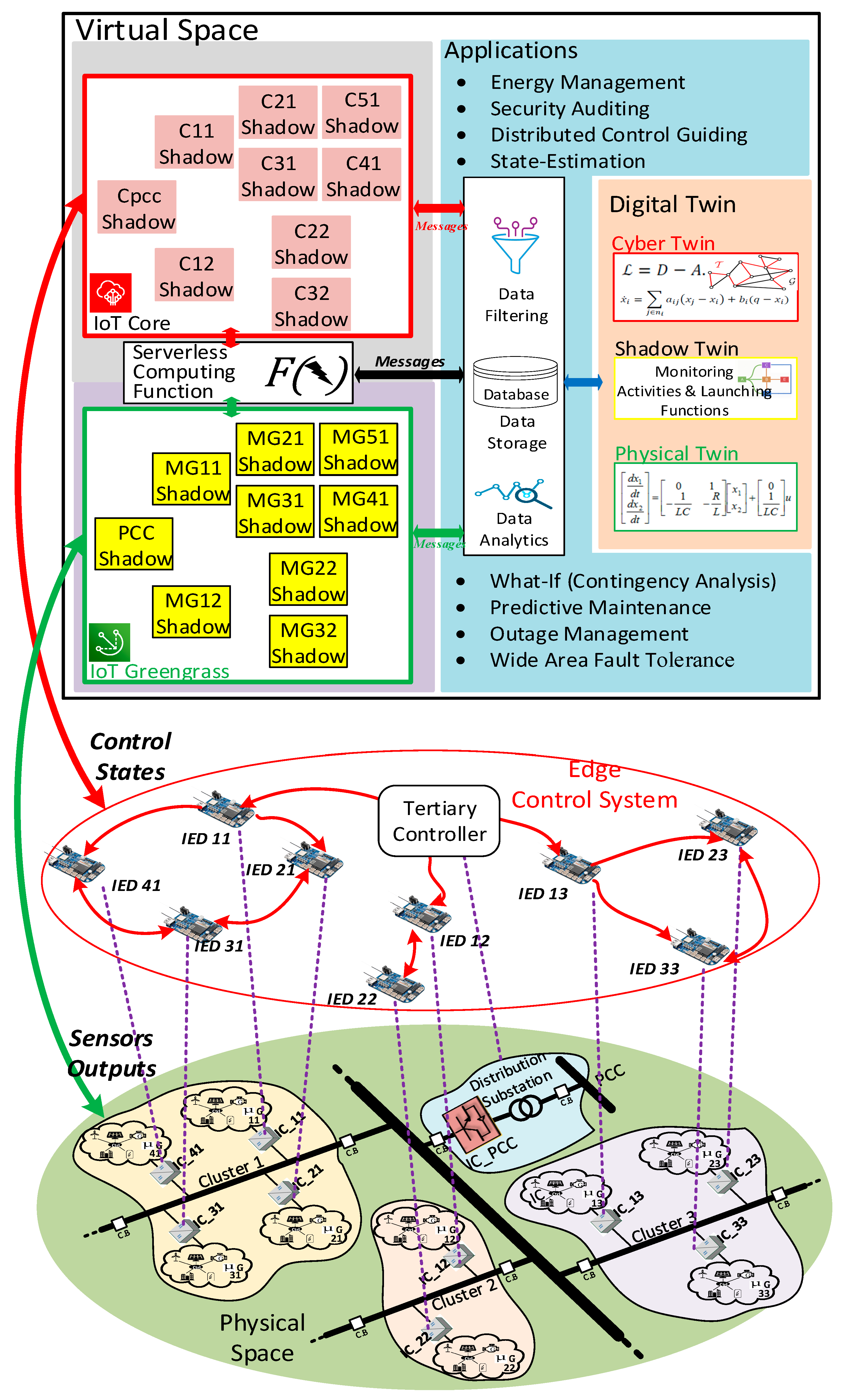 IoT-Based Digital Twin for Energy Cyber-Physical Systems: Design and ...