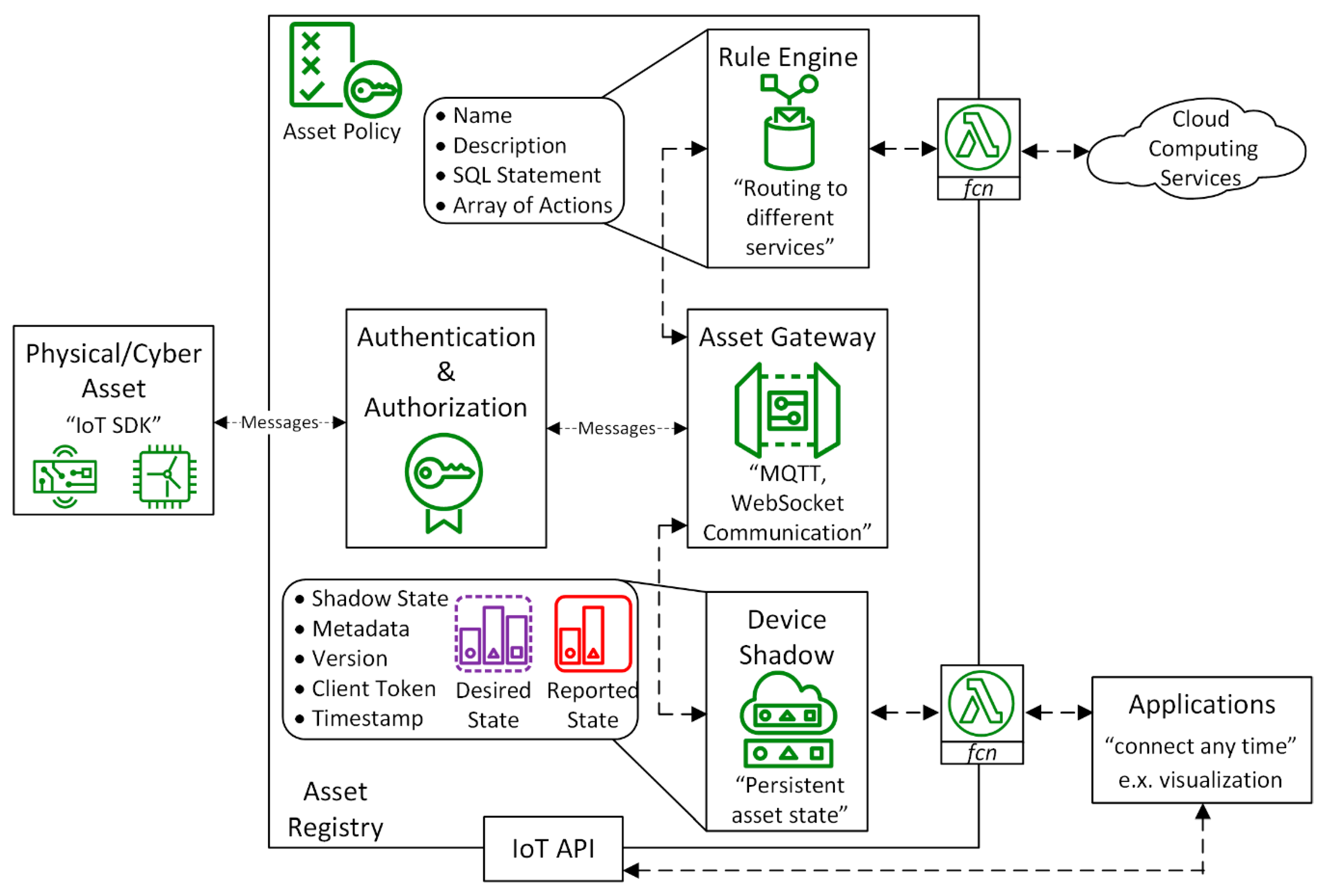 IoT-Based Digital Twin for Energy Cyber-Physical Systems: Design and ...