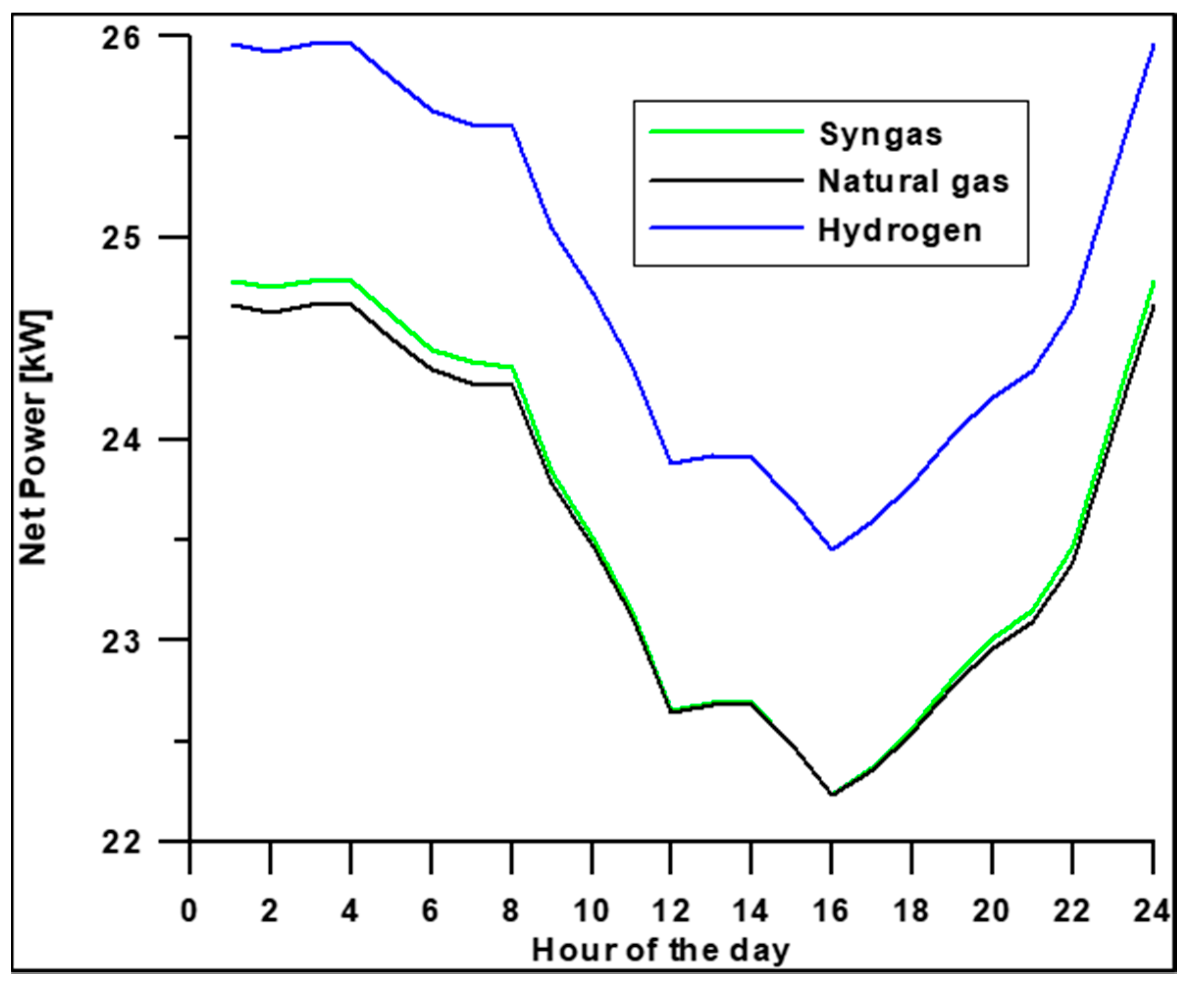 Comparison between Hydrogen and Syngas Fuels in an Integrated Micro Gas ...